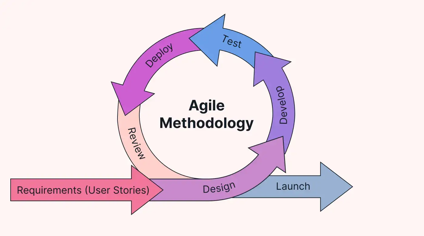 Agile Nedir? Agile Project Management Prinsipləri